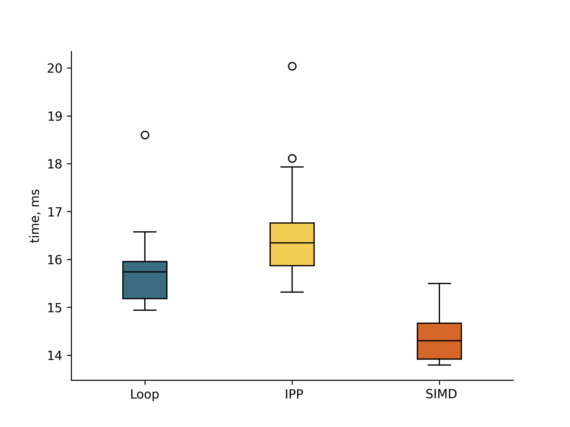 Exploring SIMD | Roman on Software